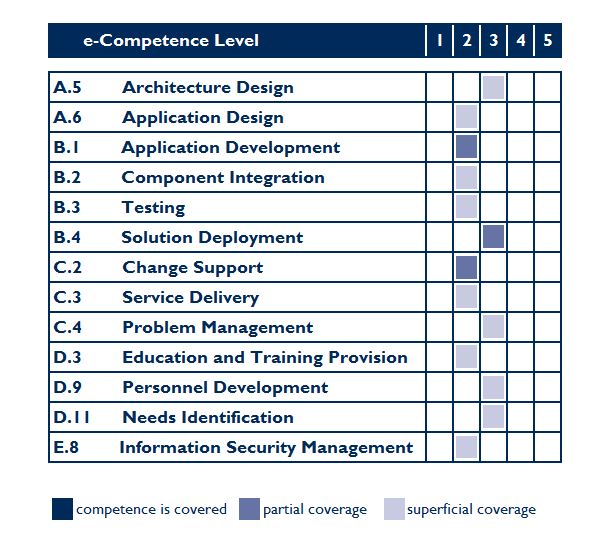 EXIN DevOps Professional - EXIN