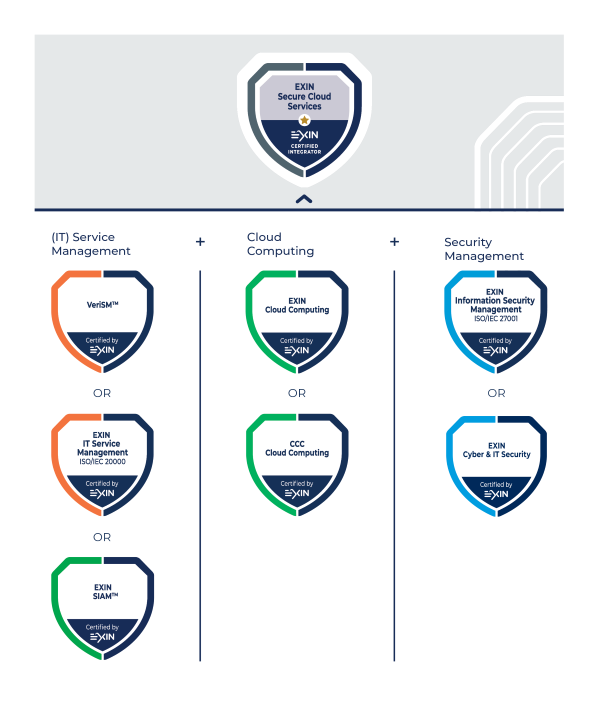EXIN Certified Integrator in Secure Cloud Services - EXIN EXIN Certified Integrator in Secure Cloud Services - EXIN
