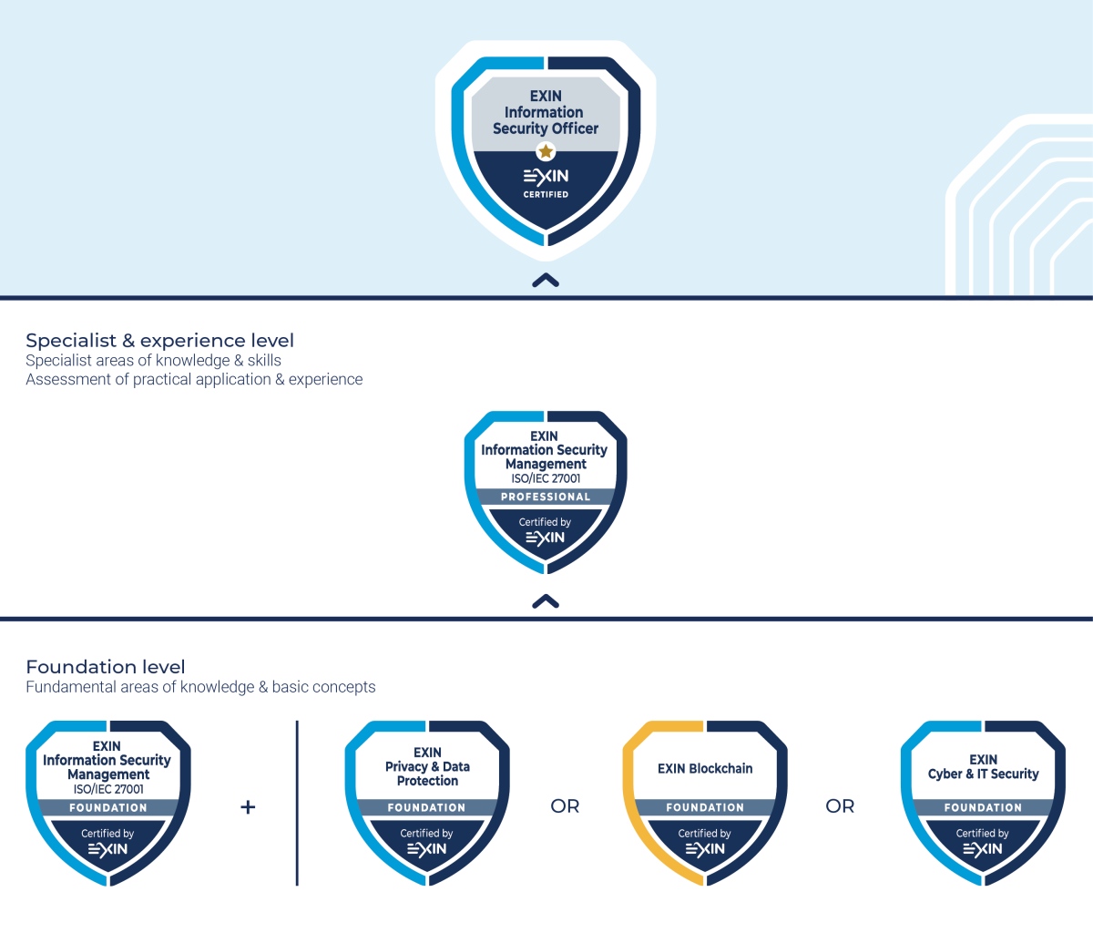 EXIN Information Security Officer - EXIN