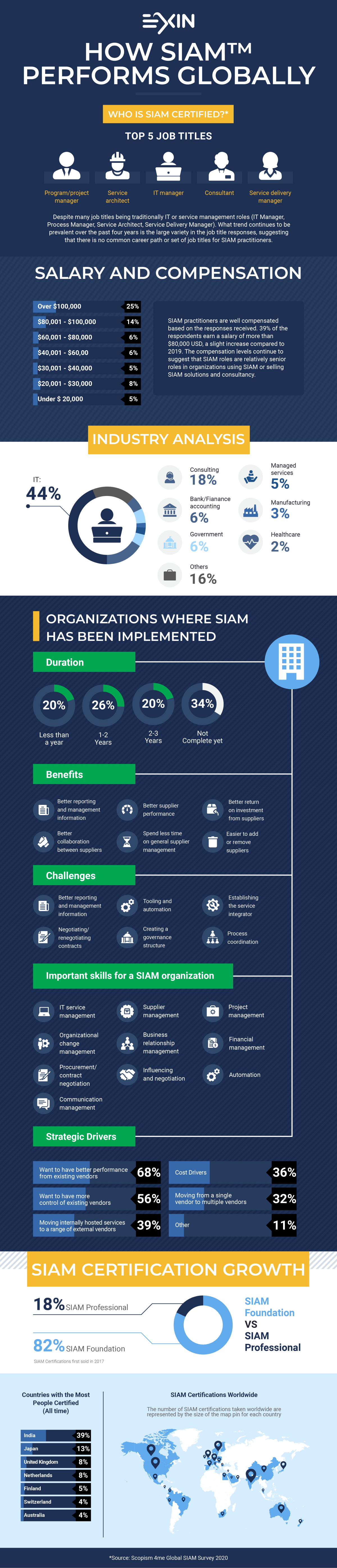 How is SIAM Performing Globally? Worldwide Adoption Infographic